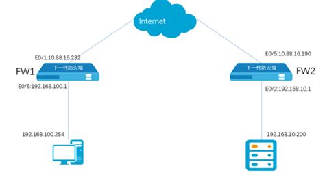 基于OSPF的GRE over IPSecVPN配置案例 5 5R9 山石网科知识库