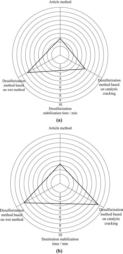 Efficiency Comparison Of Different Methods A Desulfurization Download Scientific Diagram
