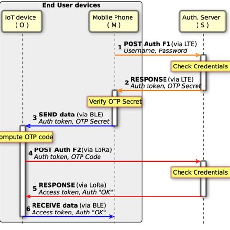 Data Flow Of Authentication Procedure Download Scientific Diagram Data Flow Of Authentication Procedure Download Scientific Diagram