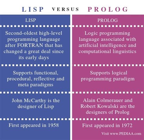 What Is The Difference Between Lisp And Prolog Pediaacom