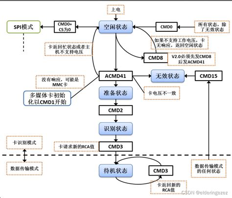 stm32 spi读取sd卡 stm32g070 spi 读取sd卡 csdn博客
