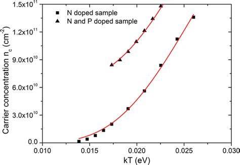 Temperature Dependence Of The Average Free Electron Concentration For