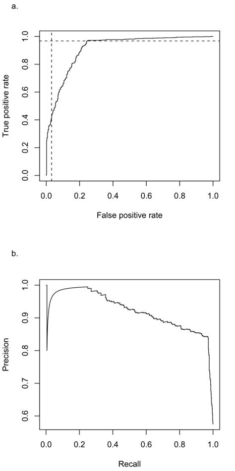 Roc And Precision Recall Curve Of Malaria Abstracts Newly Acquired
