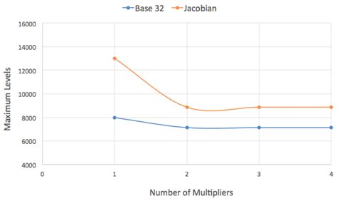 Efficient Elliptic Curve Operators For Jacobian Coordinates