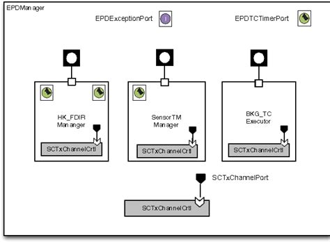 Figure 1 From Schedulability Analysis Of On Board Satellite Software Based On Model Driven And