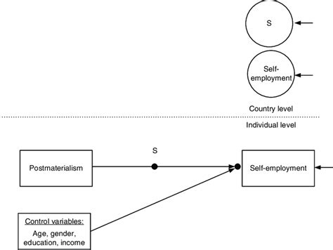 Random Intercept And Slope Model Download Scientific Diagram