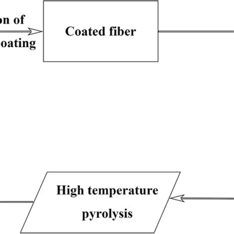Preparation Flow Chart Of Sicf Sic Minicomposites Download Scientific Diagram
