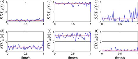 Sdi Ac Sdi Of The 1x 2x And 3x Components Of The Bearing