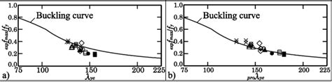 comparison between column curve and test results a evaluated by the