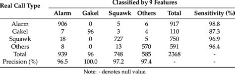 Confusion Matrix Of Support Vector Machine Svm Modelling Download