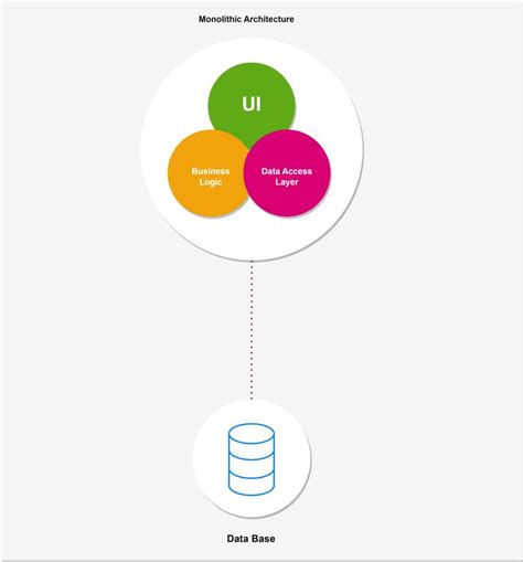 Muhammad Ahsan On Linkedin Monolithic Architecture Architecture Microservices Monolithic