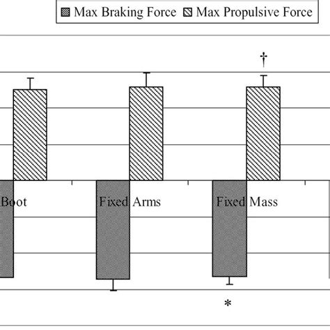 Mean Mediolateral Impulse Error Bars Represent Standard Deviation