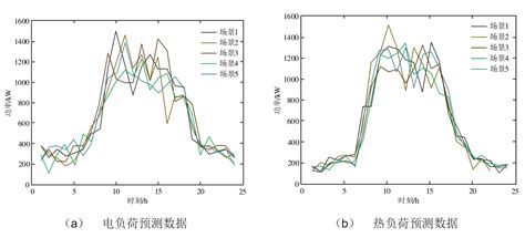 基于多场景多重不确定性的含混氢天然气的综合能源系统运行优化