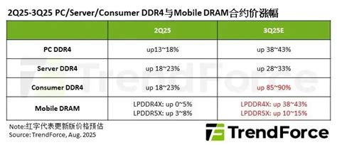 Ddr4、lpddr4供给收敛，2025年下半年恐出现结构性缺货，价格大幅上涨 知乎