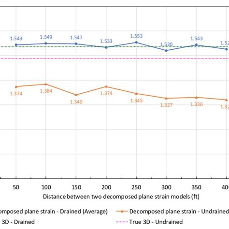 Factors Of Safety From Decomposed Plane Strain Models In Undrained