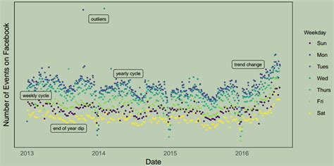 forecasting at scale总结 zuo