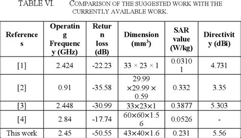 table vi from design and analysis of an octagonal slotted patch