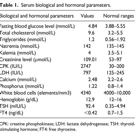 Serum Biological And Hormonal Parameters Download Scientific Diagram