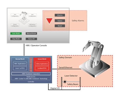 Developing A Mixed Safety Critical Iiot Robotic Arm