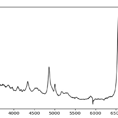 Intensity Vs Wavelength Graph Of 3c 273 Download Scientific Diagram