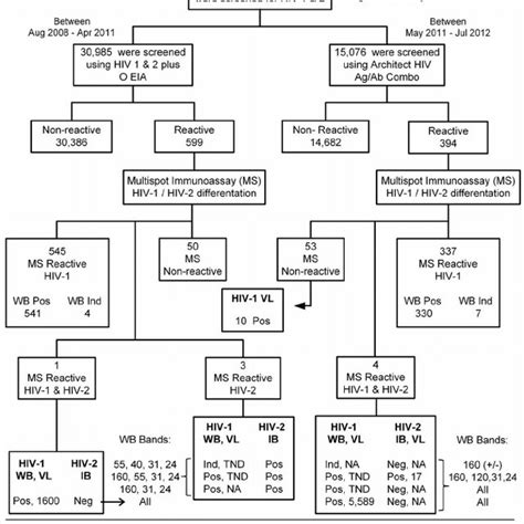 Pdf Clinical Performance Of The Multispot Hiv 1 Hiv 2 Rapid Test To Correctly Differentiate