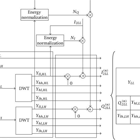 multiresolution like wavelet decomposition and data embedding scheme