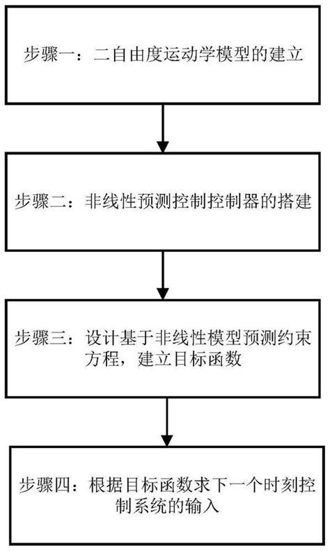 Trajectory Tracking Control Method For Unmanned Autonomous Vehicle Eureka Patsnap