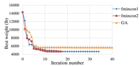 Convergence Rates Of Problem B Download Scientific Diagram