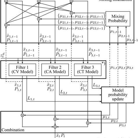 Abbildung Structure Of The Imm Algorithm With Three Motion Models
