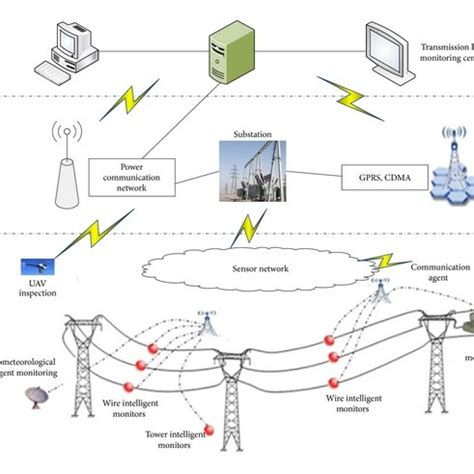 Sensors Monitoring System For The Transmission Line Download Scientific Diagram