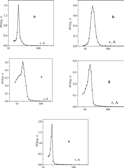 Figure 1 From Synthesis Of Mesoporous Zro2 Sio2 And Wo3zro2 Sio2 Solid