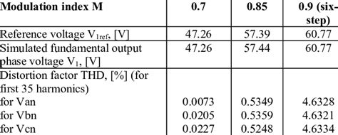 TABLE OF SIMULATION RESULTS FOR SVPWM CONTROLLER WITH ε Download Table