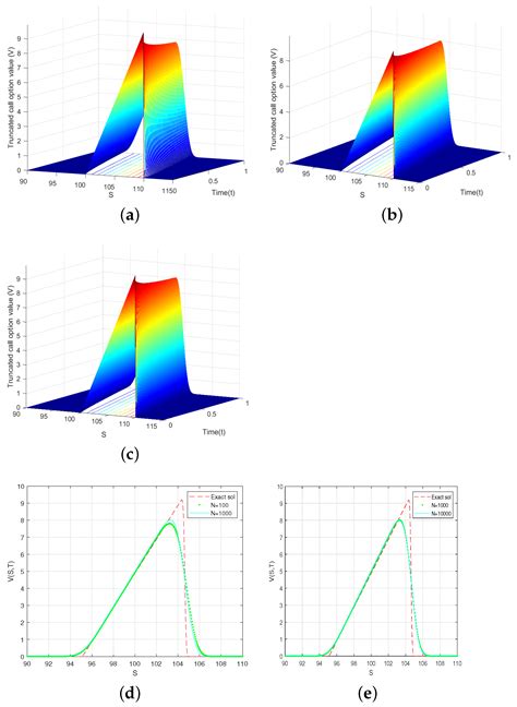 Fractal Fract Free Full Text Qualitatively Stable Schemes For The Blackscholes Equation