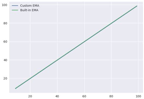 Python Is There A Way To Get Pandas Ewm To Function On Fixed Windows Stack Overflow