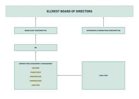 Risk Management Elcrest Exploration And Production Nigeria Limited