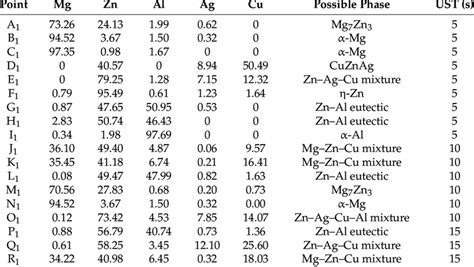 Chemical Composition In Different Regions Shown In Figure 2 At
