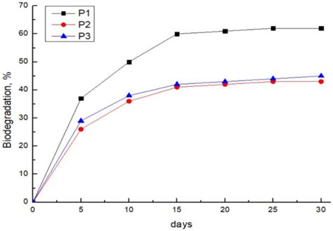 Impact Of Crosslinking On The Characteristics Of Pectin Monolith Cryogels Pmc