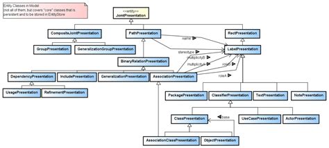 Modeling In The Agile Age What To Keep Next To Code To Scale Agile Teams