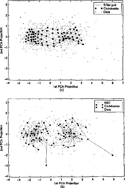 Figure 4 From Comparison Of Self Organizing Map With K Means Hierarchical Clustering For