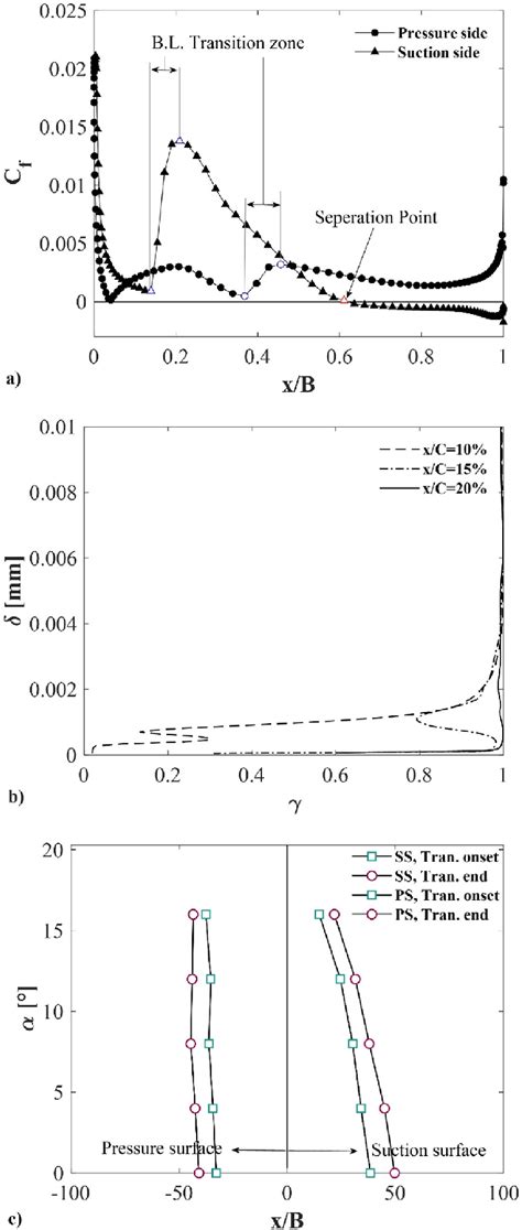 A Skin Friction Coefficient Along Streamwise Direction At α 163