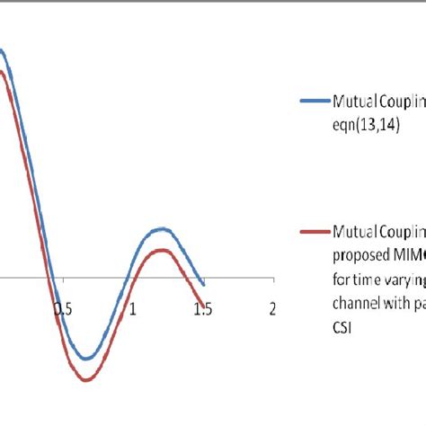 Mutual Coupling Effect Comparison Of The Proposed And Existing Array Matrix Download
