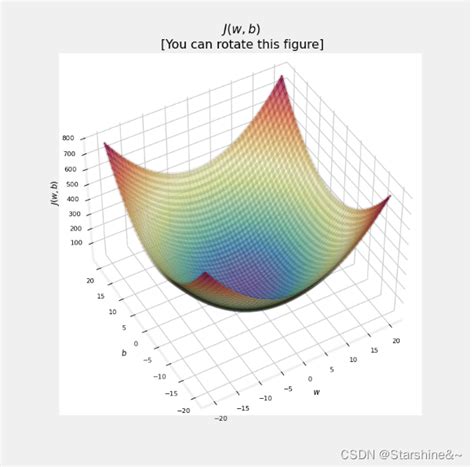 Linear Regression 线性回归 Csdn博客