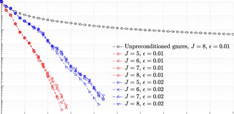 Convergence History Of Gmres For Solving 61 Black And 63 With