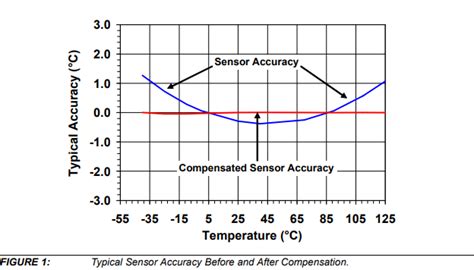 App Note Ic Temperature Sensor Accuracy Compensation With A Pic