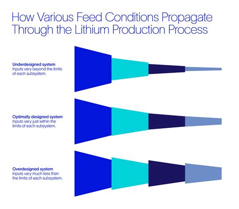 Digitally Integrated Processes Accelerate Lithium Production Slb