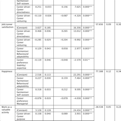 Ordinary Least Squares Multiple Regression Analyses Download Table