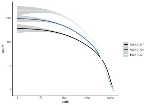 Rm Counts Ranked Genes Cell Counts
