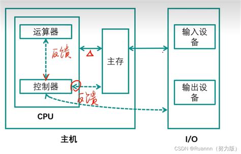 计算机组成原理——第五章cpu 计算机组成原理cpu的控制方式 csdn博客