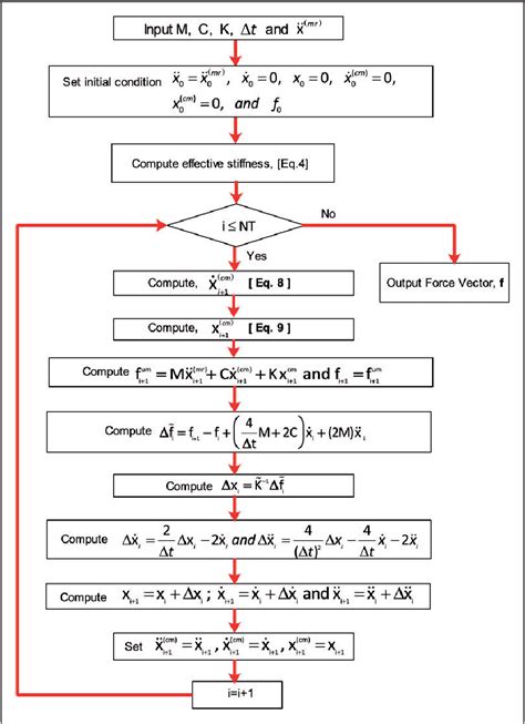 Figure 1 From Dynamic Force Reconstruction Techniques From Incomplete Measurements Semantic