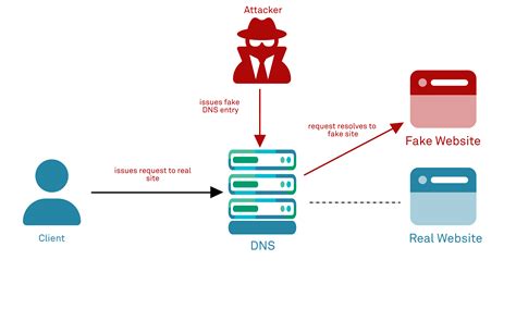 Dns Security